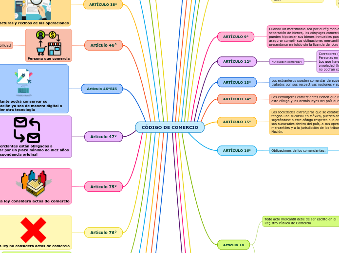 CÓDIGO DE COMERCIO - Mind Map